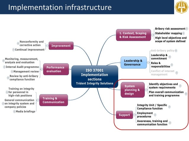 ISO 37001 Anti-Bribery Management System | PDF