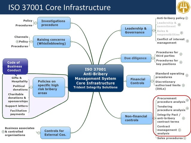 ISO 37001 Anti-Bribery Management System | PDF