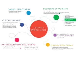 Автоматизация процедур адаптации сотрудников с помощью системы WebTutor | PPT