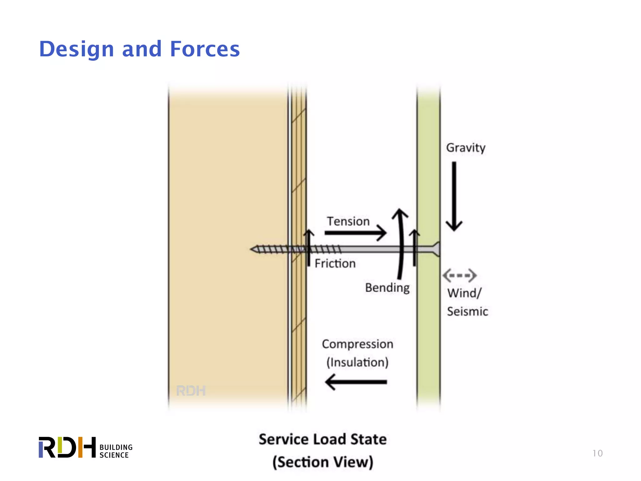 Attaching Cladding with Long Screws | PPT