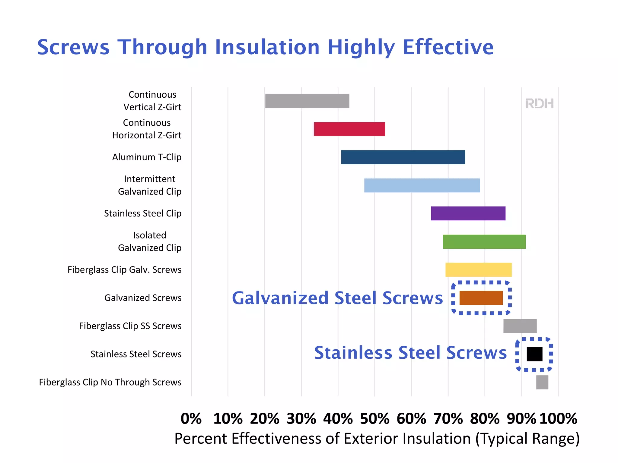 Attaching Cladding with Long Screws | PPT