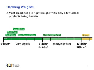 Attaching Cladding with Long Screws | PPT