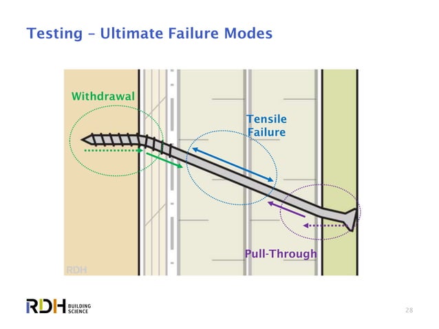 Attaching Cladding with Long Screws | PPT