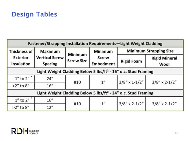 Attaching Cladding with Long Screws | PPT
