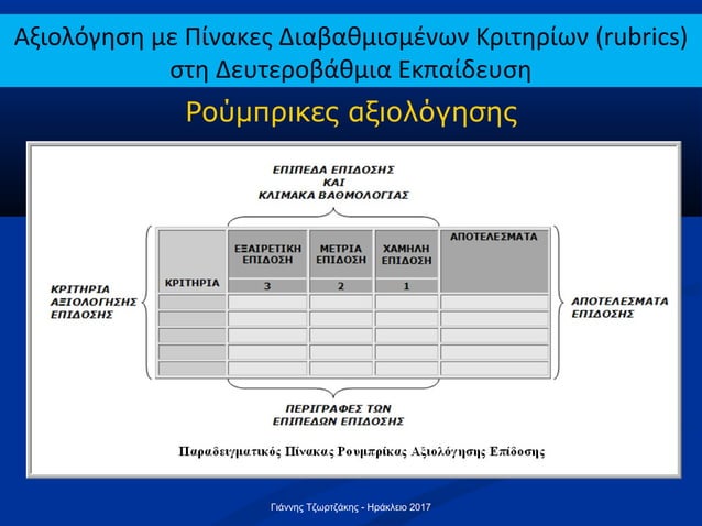 Αξιολόγηση με πίνακες διαβαθμισμένων κριτηρίων (rubrics) | PPT