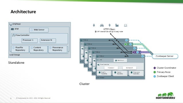 Dataflow With Apache Nifi 