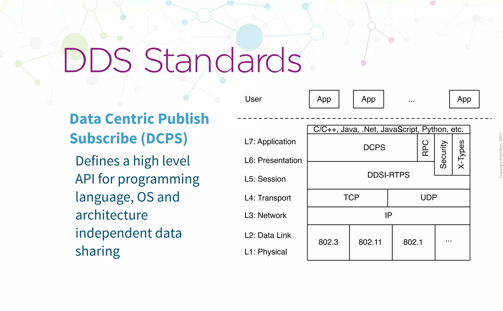 The Data Distribution Service Ppt