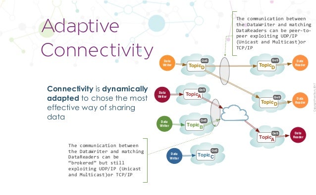 The Data Distribution Service