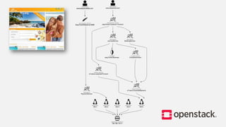 Monitoring OpenStack? Piece of cake! | PPT