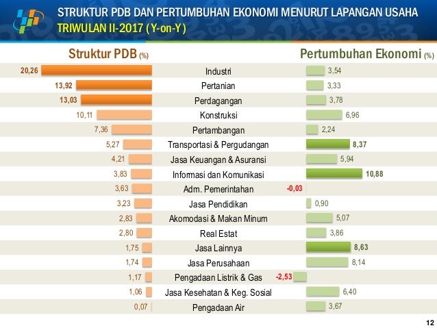 Q2 2017 Badan Pusat Statistik ( BPS ) Report