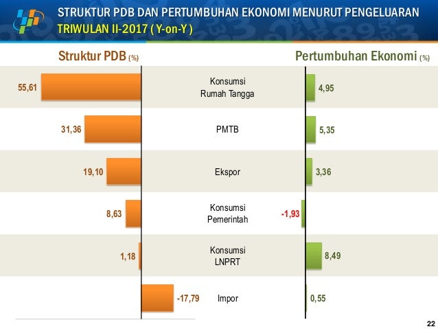 Q2 2017 Badan Pusat Statistik ( BPS ) Report