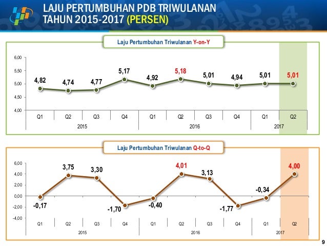 Q2 2017 Badan Pusat Statistik ( BPS ) Report