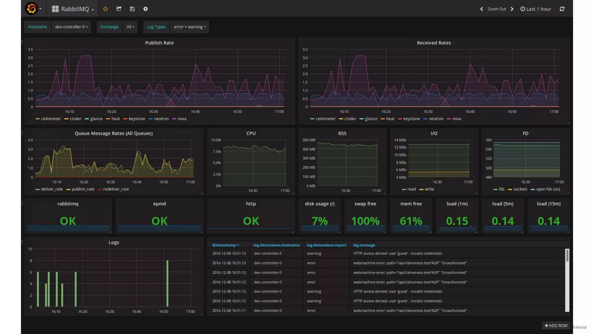 OpenStack Day 2 Operations | PPTX