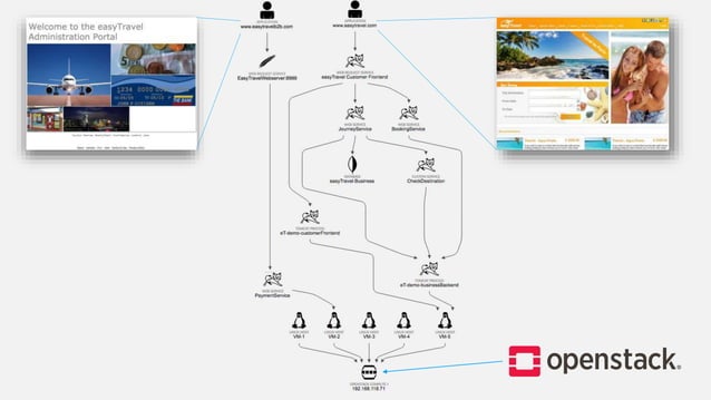 OpenStack Day 2 Operations (Toronto) | PPT
