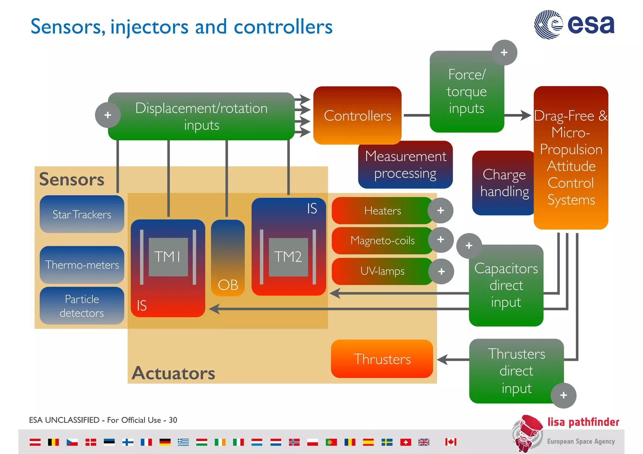 LISA Pathfinder: the complexity of free fall - Michele Armano | PDF