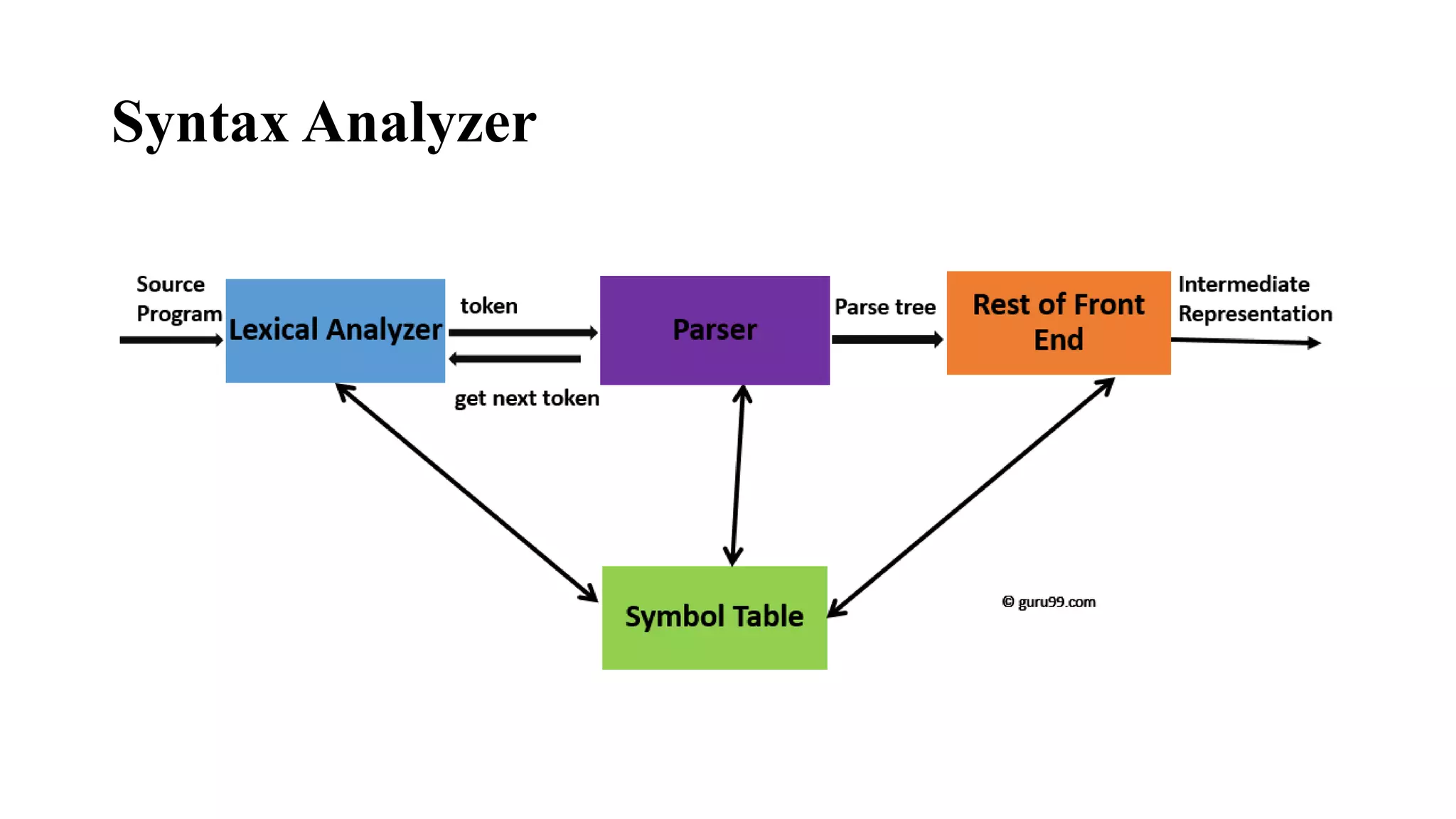 phases of compiler | PPTX | Programming Languages | Computing