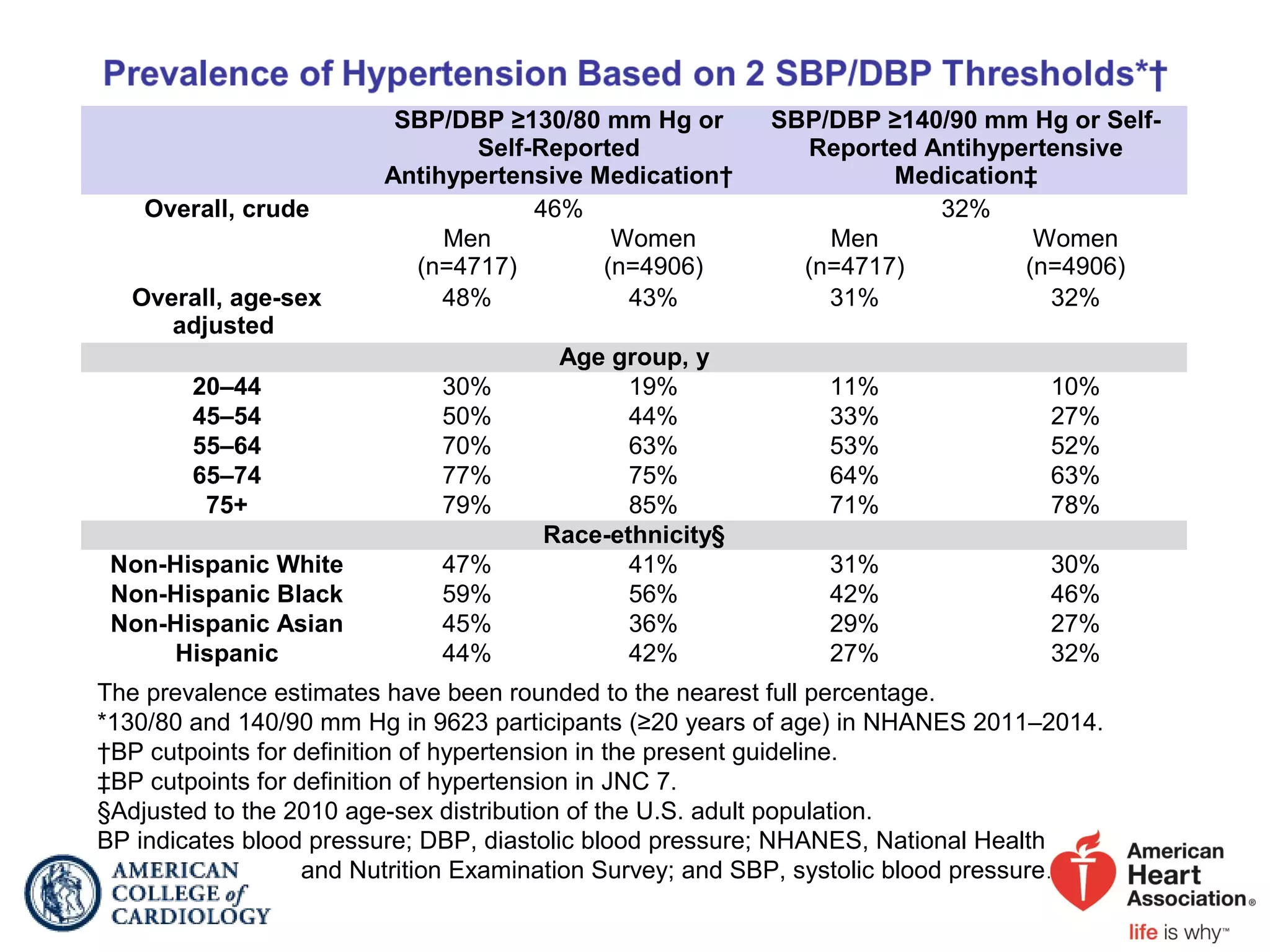 2017 blood pressure guideline | PPT