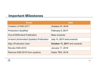 2017 DNSSEC KSK Rollover | PPT
