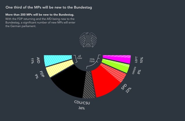 The 2017 German Elections - Explained | PPT