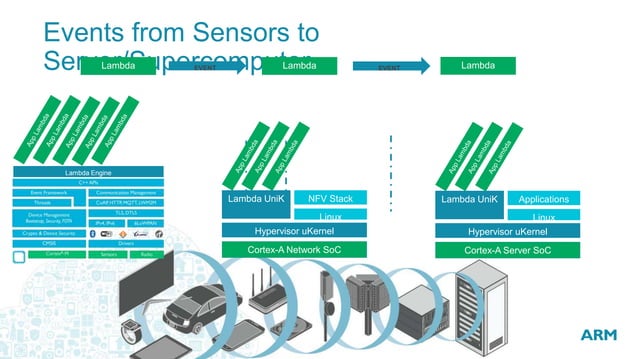 Scaling Arm from One to One Trillion | PPT