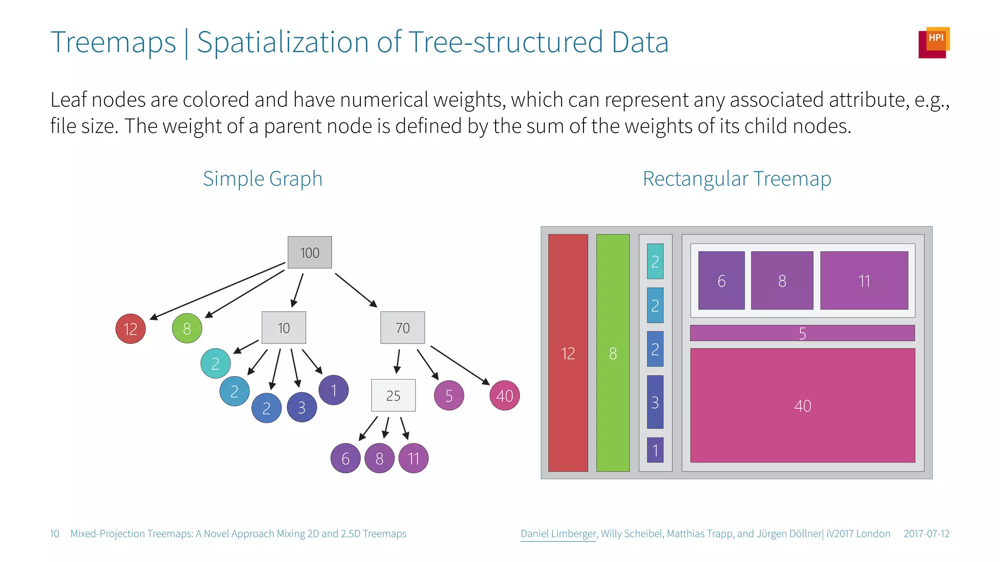 Mixed-Projection Treemaps: A Novel Approach Mixing 2D and 3D Treemaps | PPT