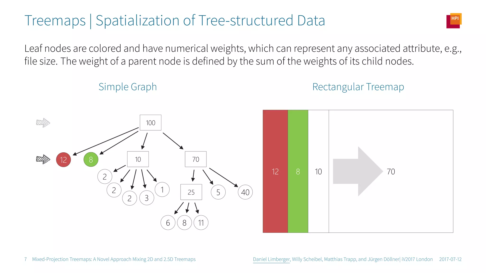 Mixed-Projection Treemaps: A Novel Approach Mixing 2D and 3D Treemaps | PPT