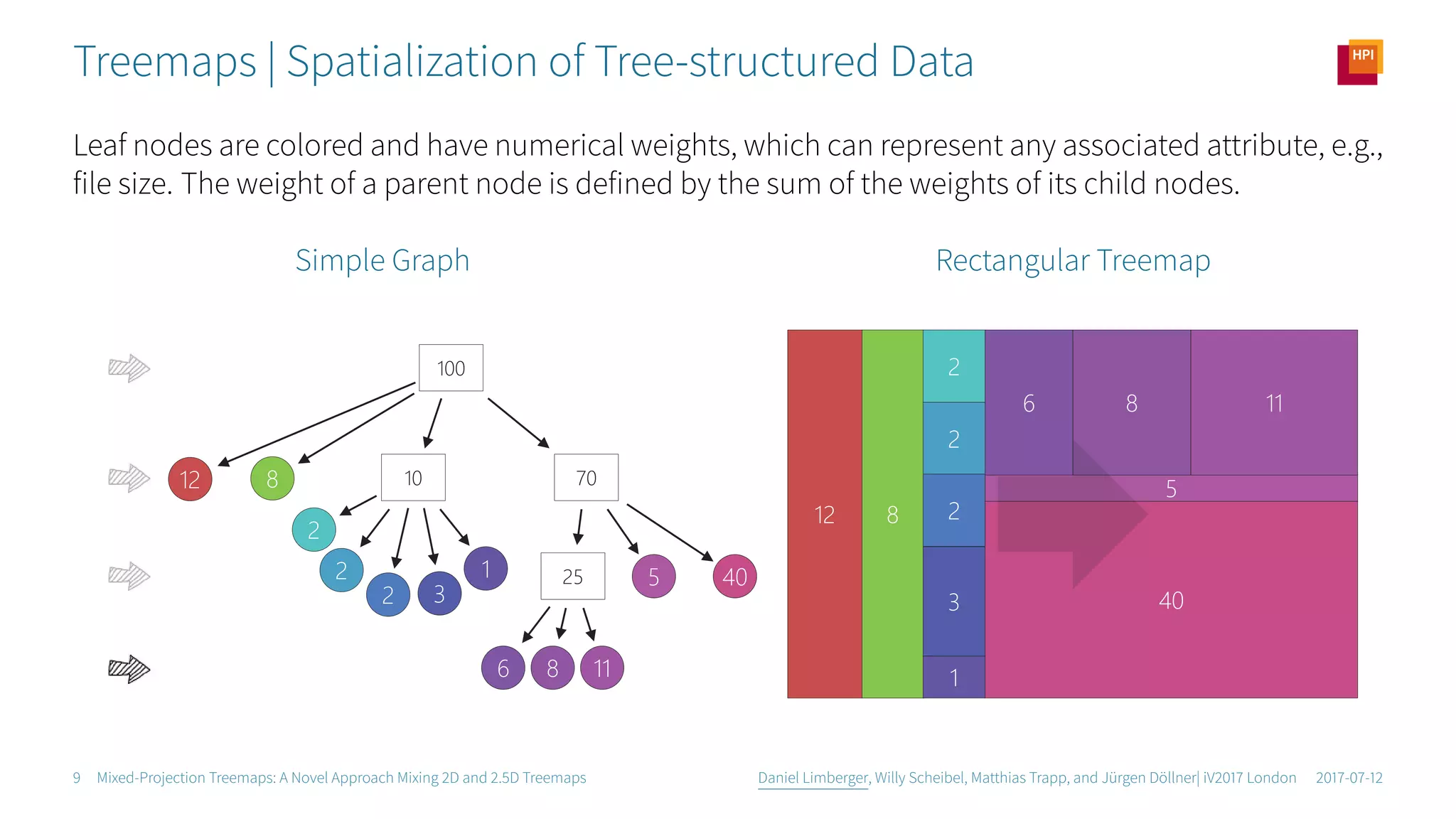 Mixed-Projection Treemaps: A Novel Approach Mixing 2D and 3D Treemaps | PPT