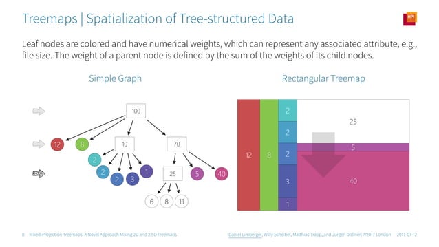 Mixed-Projection Treemaps: A Novel Approach Mixing 2D and 3D Treemaps | PPT