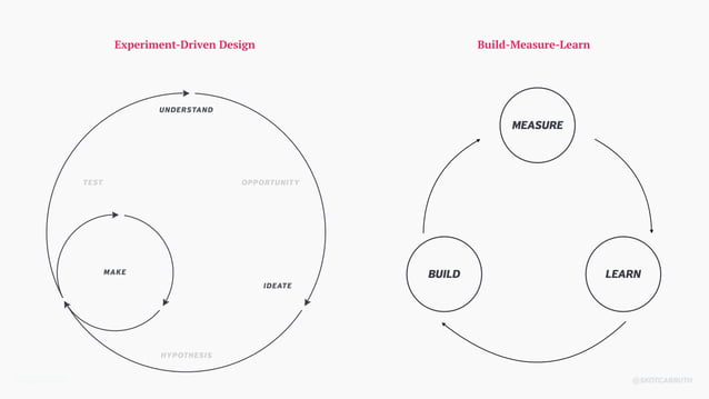 Experiment-Driven Design in the Enterprise (2017 Lean Startup Week ...