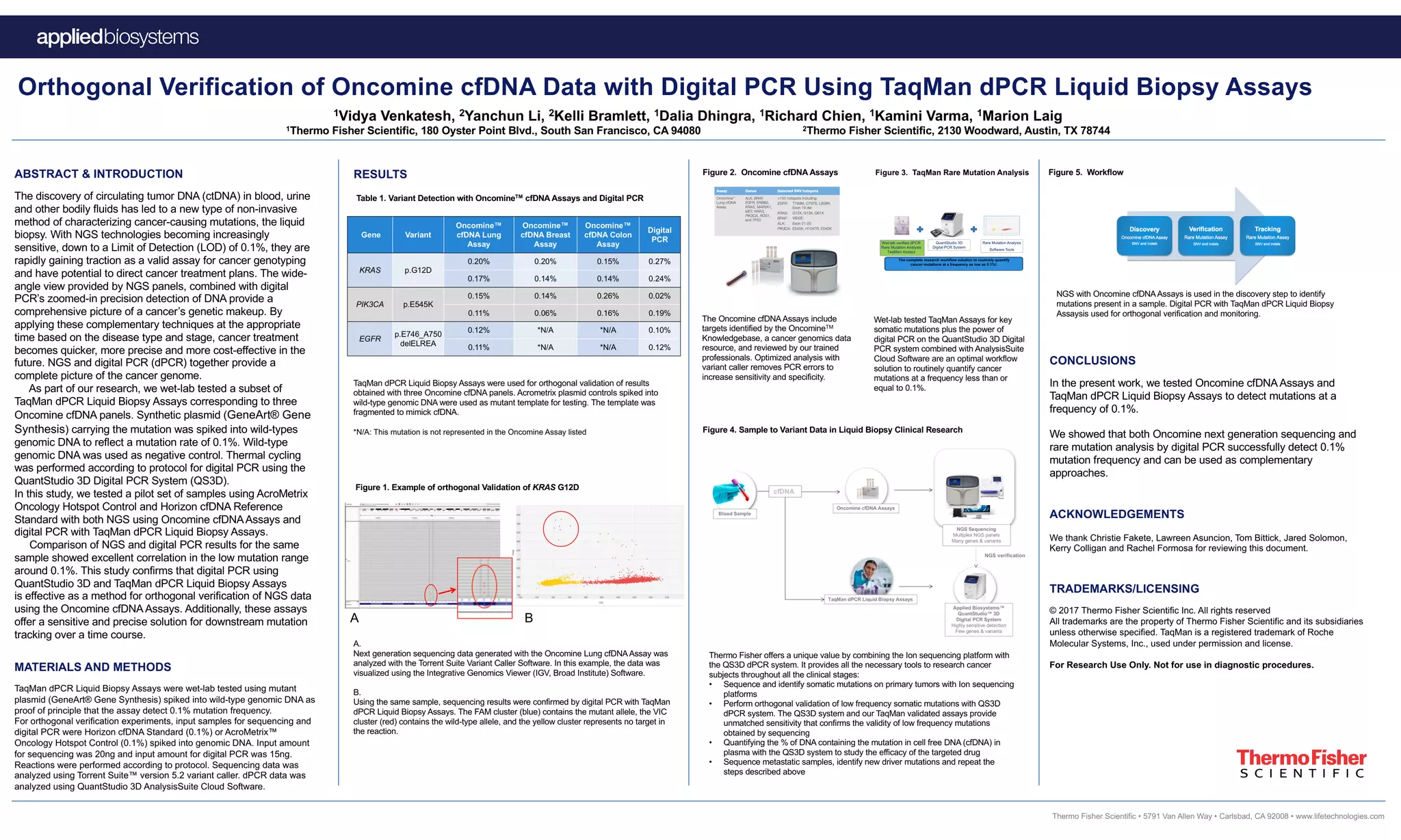 Orthogonal Verification of Oncomine cfDNA Data with Digital PCR Using ...