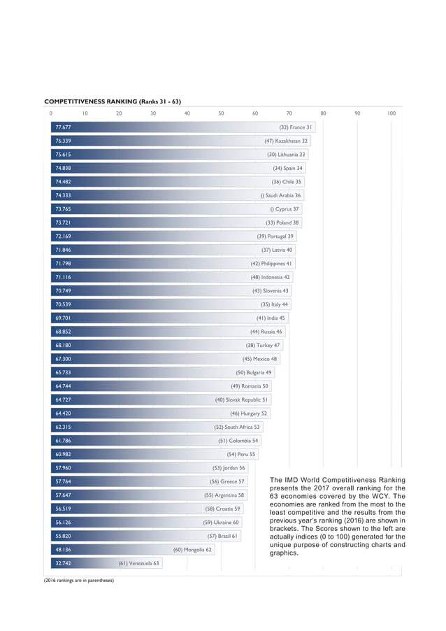 2017 world competitiveness-ranking | PDF