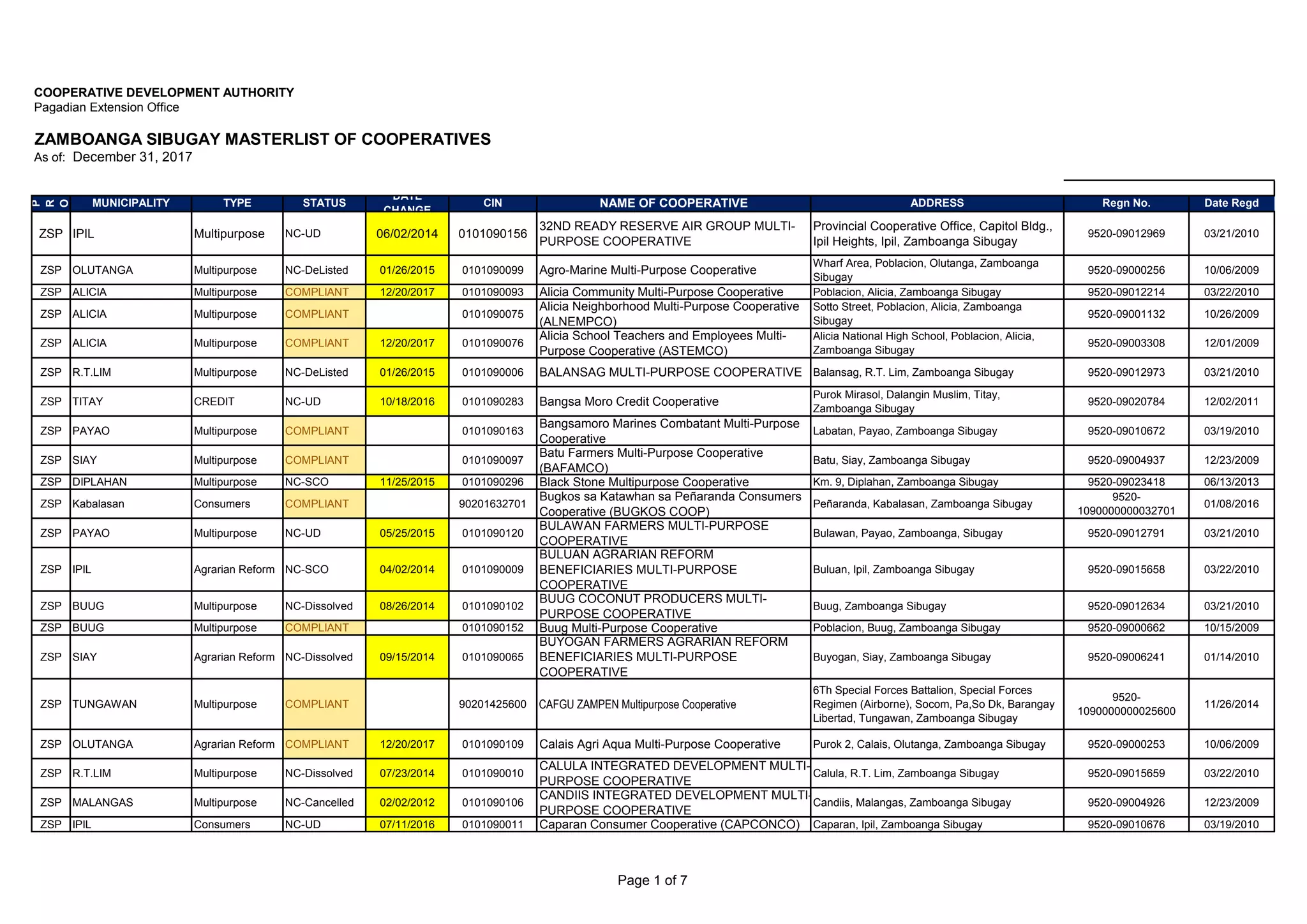 2017 zamboanga sibugay cda 9 registration coop masterlist | PDF