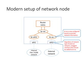 Neutron: br-ex is now deprecated! what is modern way? | PDF