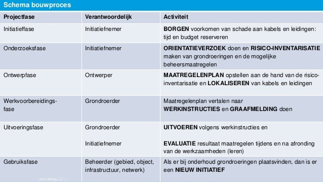 Introductie publicatie: Schade voorkomen aan kabels en leidingen (Inf…