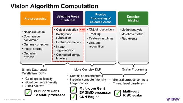Applying Deep Learning Vision Technology to low-cost/power Embedded ...