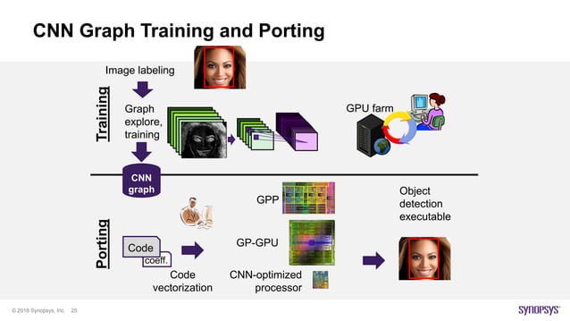 Applying Deep Learning Vision Technology to low-cost/power Embedded ...