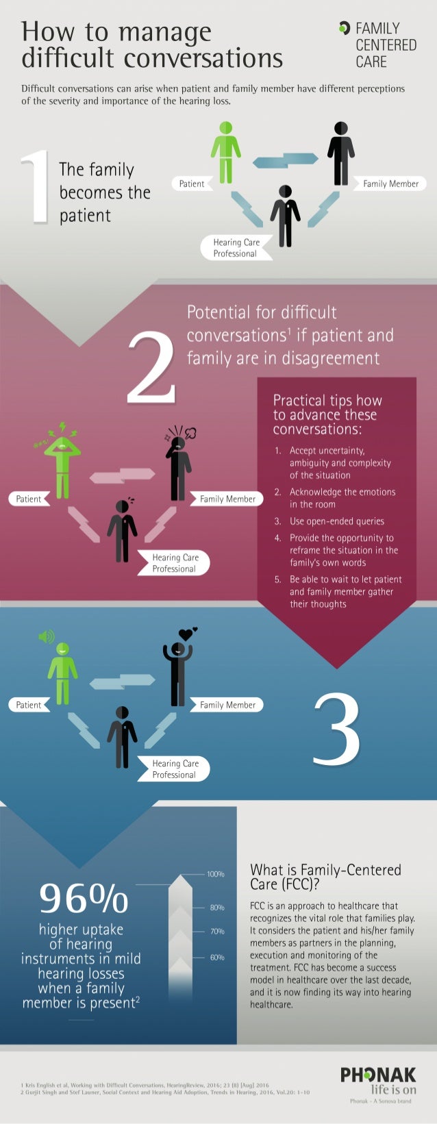 Family-Centered Care: How to manage difficult conversations