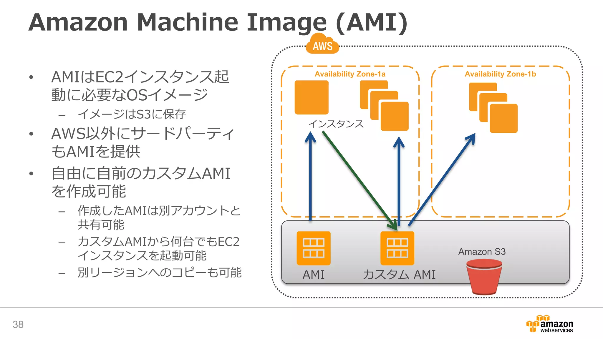 AWS Black Belt Online Seminar AWSで実現するDisaster Recovery | PPT
