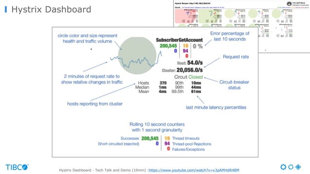 TIBCO BWCE and Netflix' Hystrix Circuit Breaker for Cloud Native ...