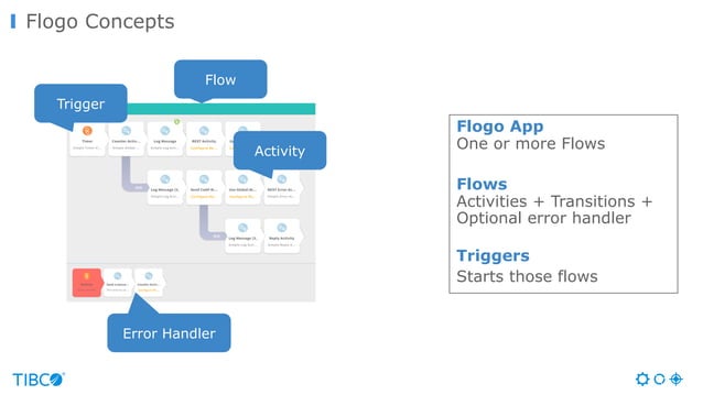 Open Source IoT Project Flogo - Building a Custom Apache Kafka Connector | PPT