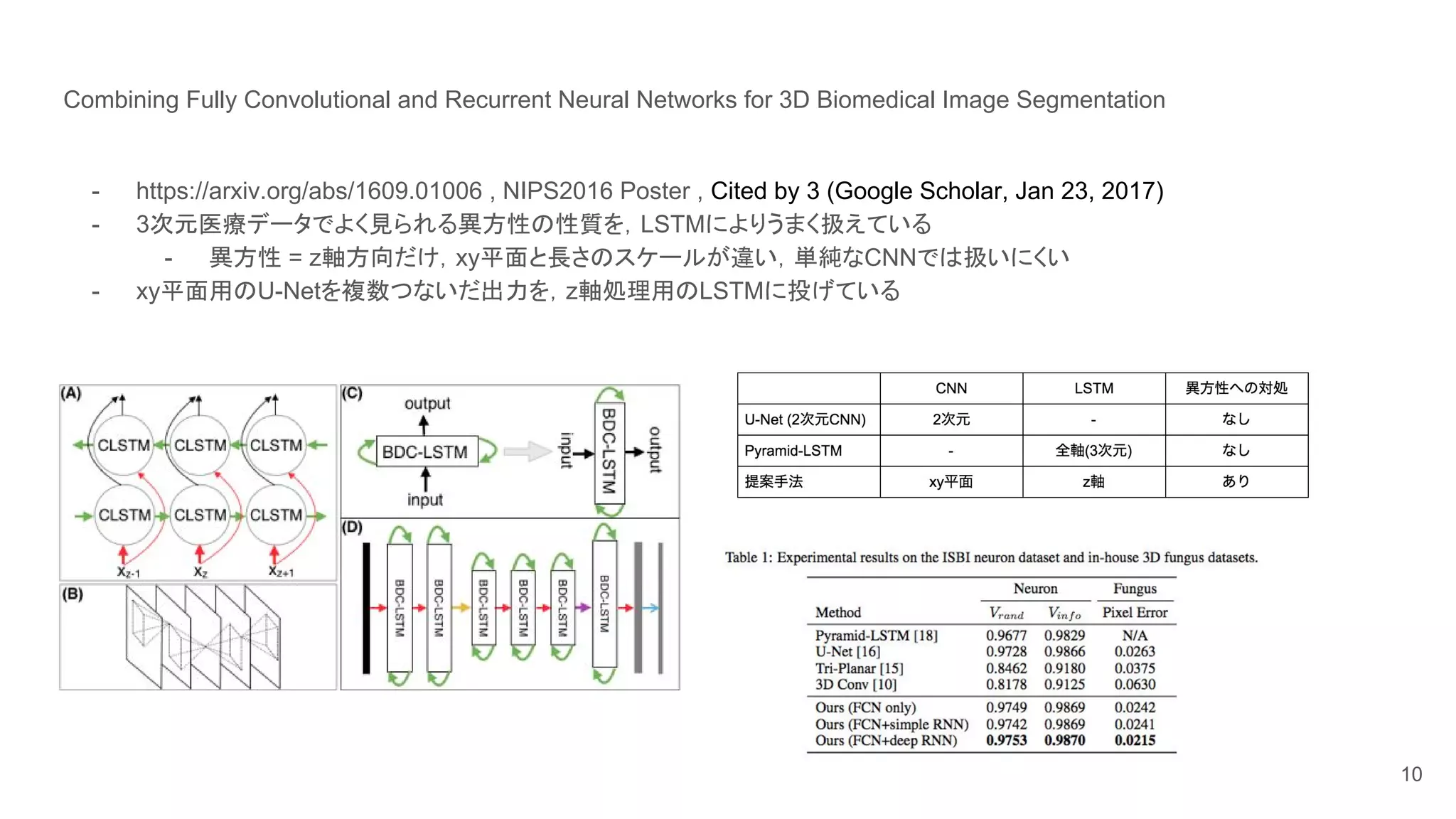 [DL輪読会]Combining Fully Convolutional and Recurrent Neural Networks for 3D Biomedical Image ...