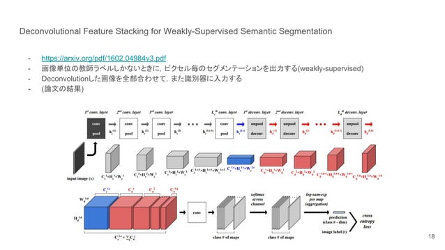[DL輪読会]Combining Fully Convolutional and Recurrent Neural Networks for ...
