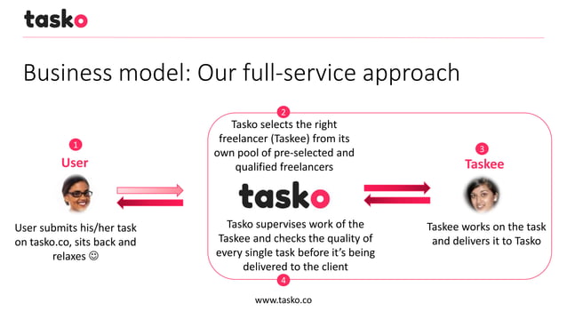 Tasko (tasko.co) Pitch | PPT