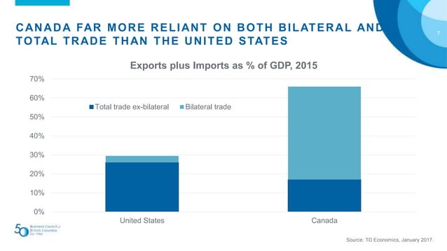 Economic Ties between US & Canada | PPTX | North America Travel ...