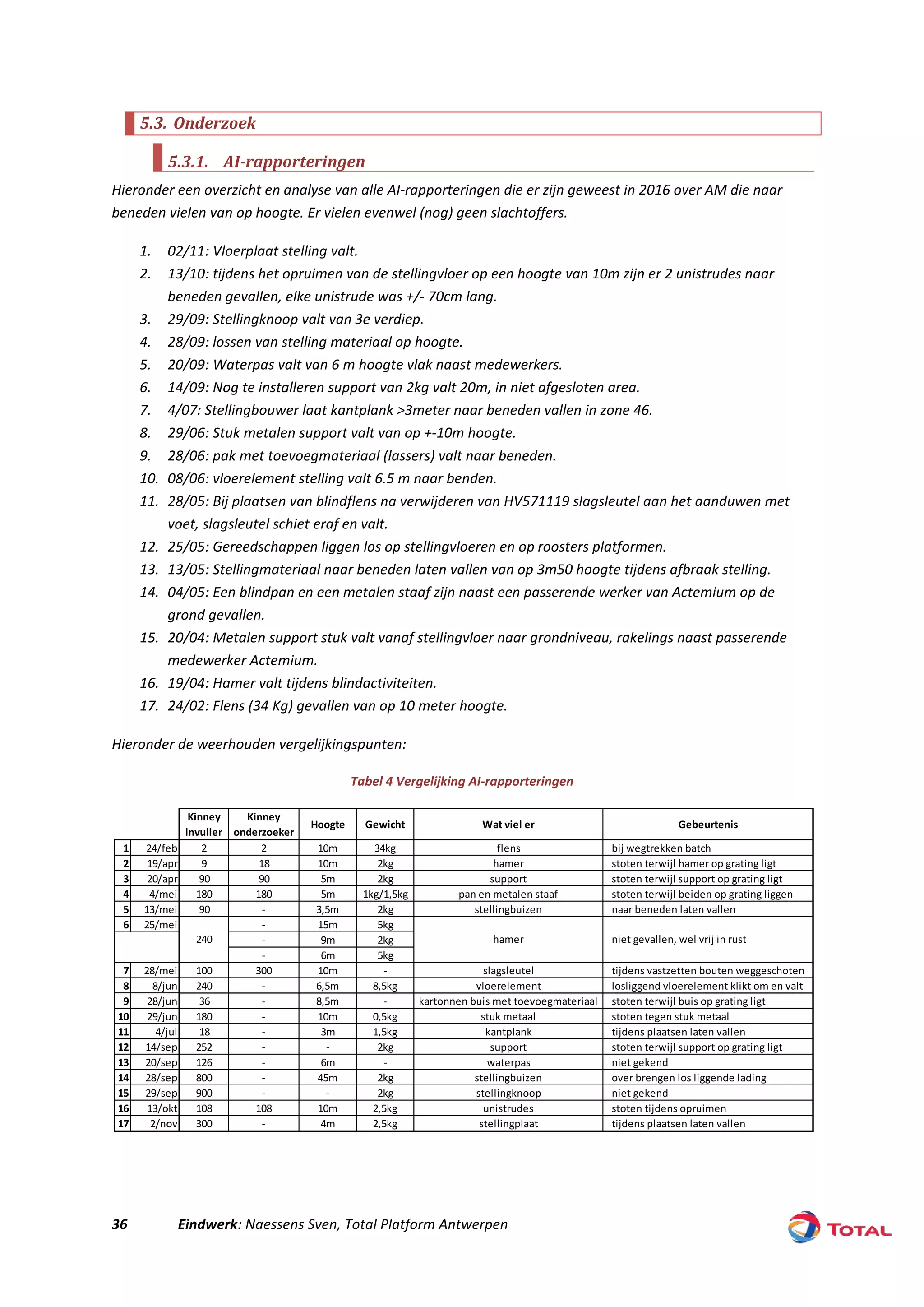 Werken aan de top: Opgepast voor vallende arbeidsmiddelen | PDF