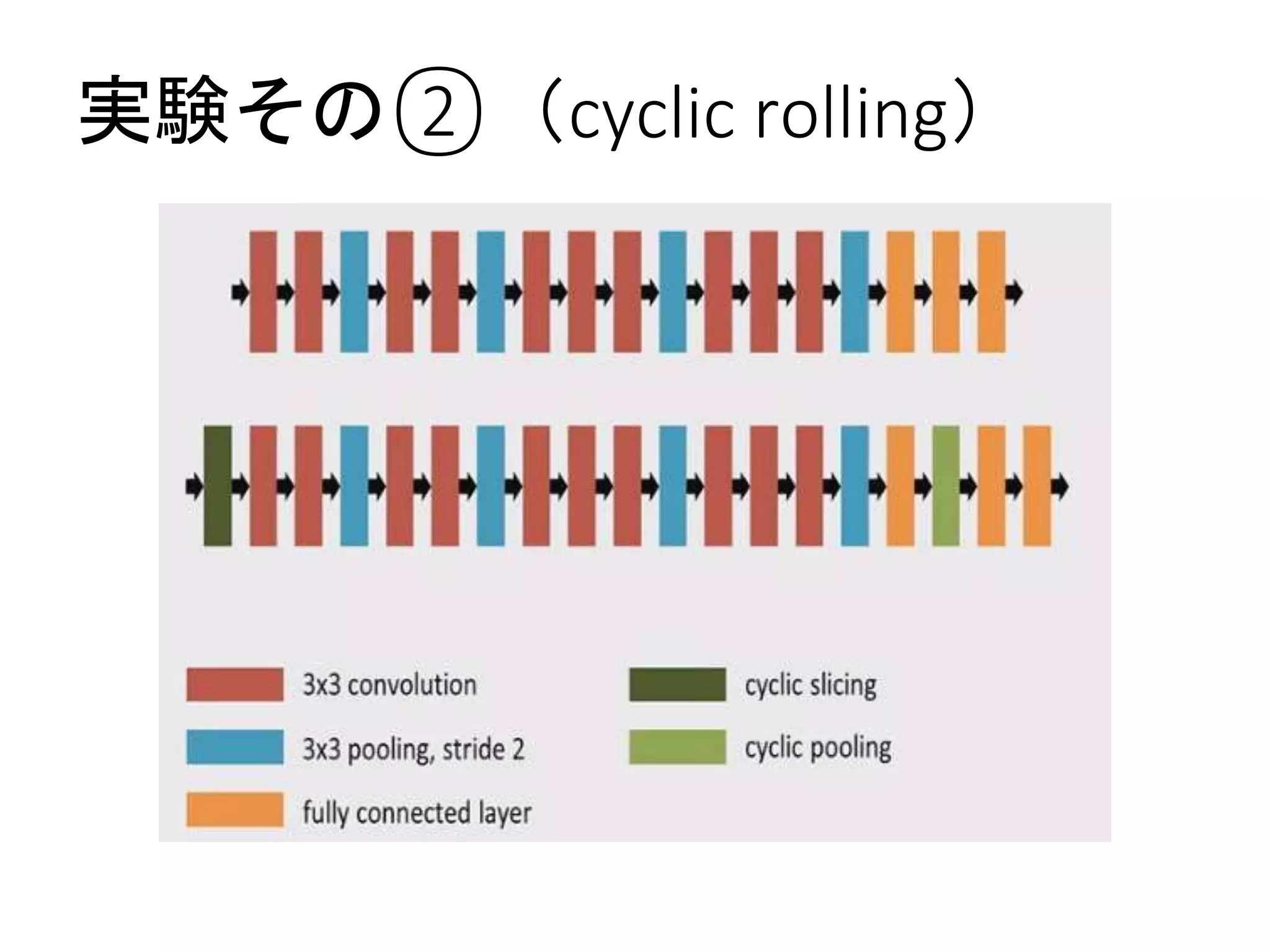 [DL輪読会]Exploiting Cyclic Symmetry in Convolutional Neural Networks | PPTX