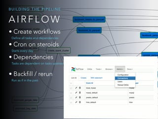 Building a Data Ingestion & Processing Pipeline with Spark & Airflow | PDF