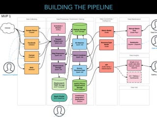 Building a Data Ingestion & Processing Pipeline with Spark & Airflow | PDF