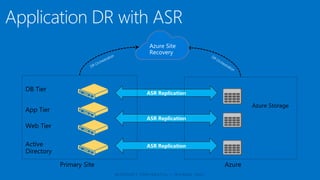 Azure Site Recovery Bootcamp | PPTX