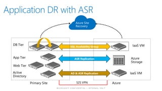 Azure Site Recovery Bootcamp | PPTX